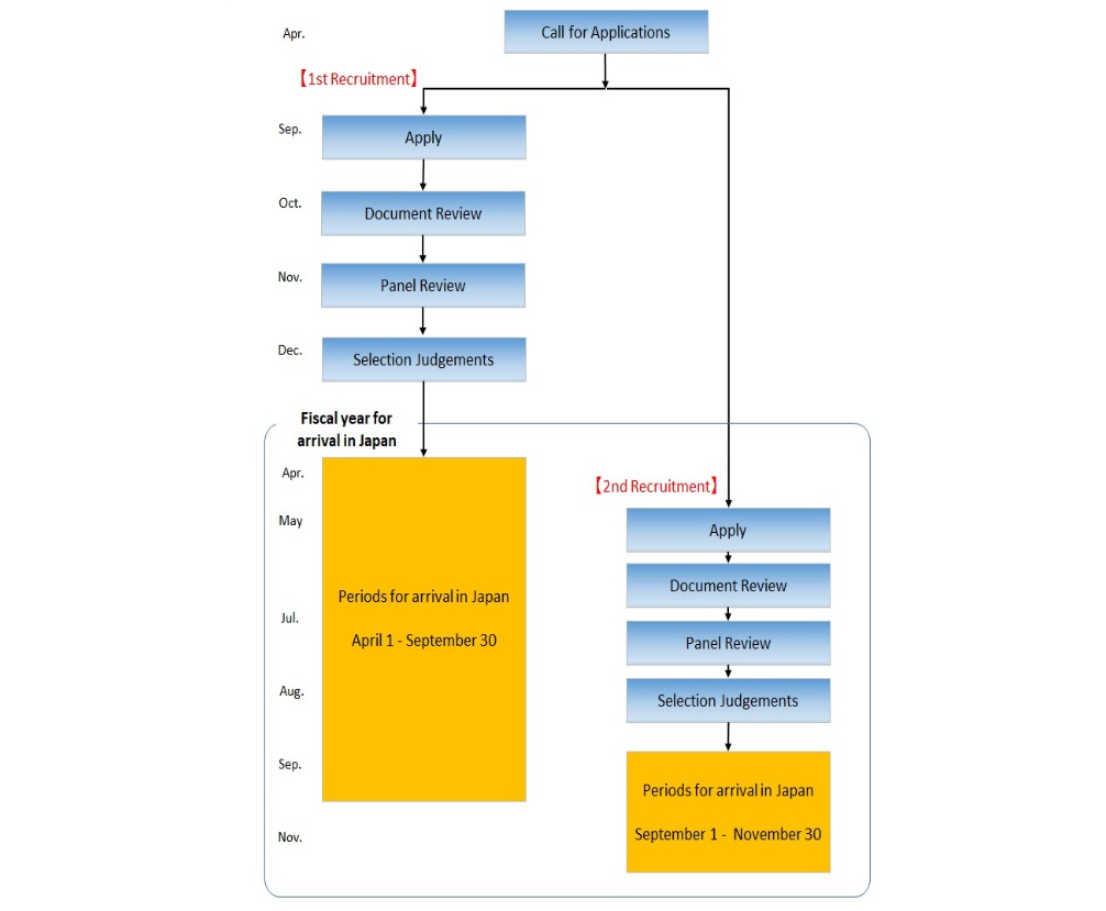 Application through Open Recruitment in Japan