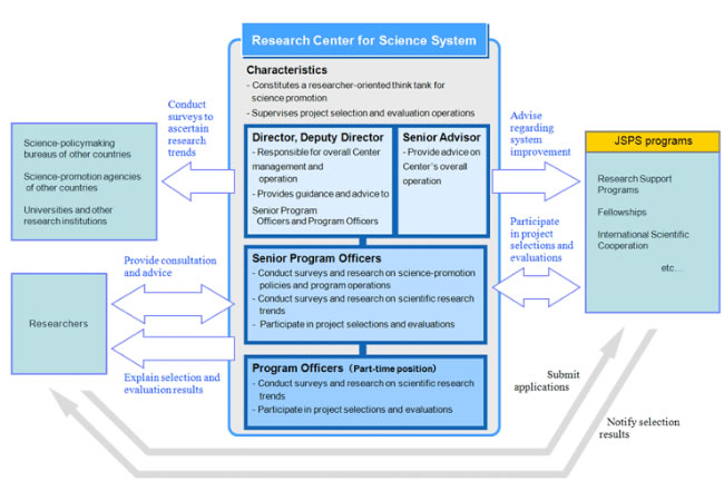Functions｜Research Center for Science Systems｜Japan Society for the ...