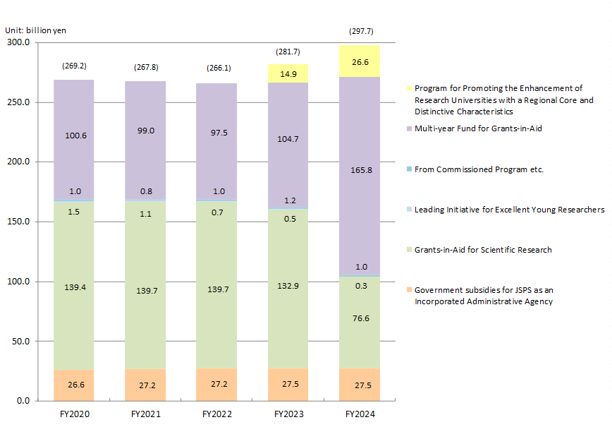 Budget｜Organization｜Japan Society for the Promotion of Science
