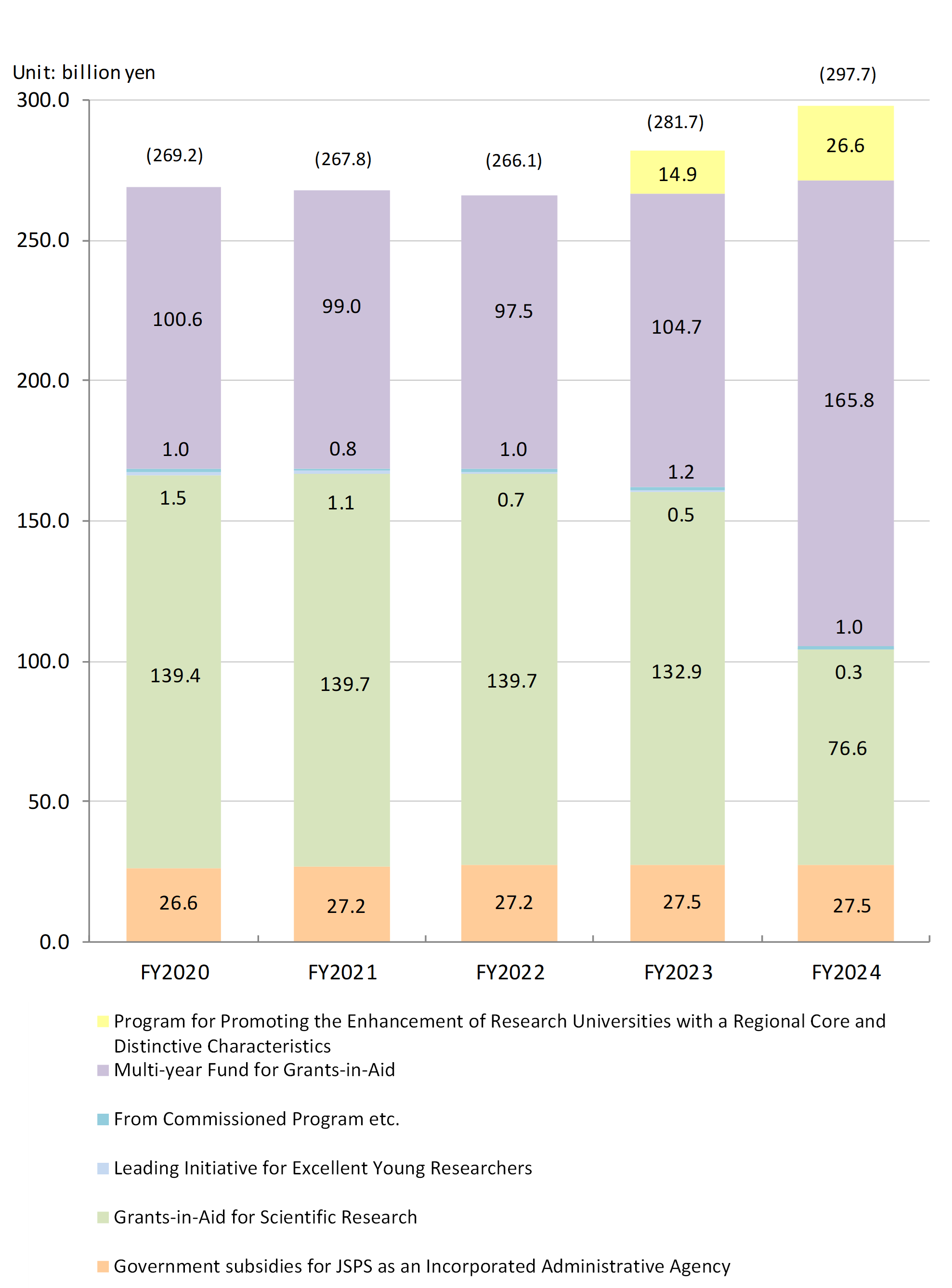 Budget｜Organization｜Japan Society for the Promotion of Science