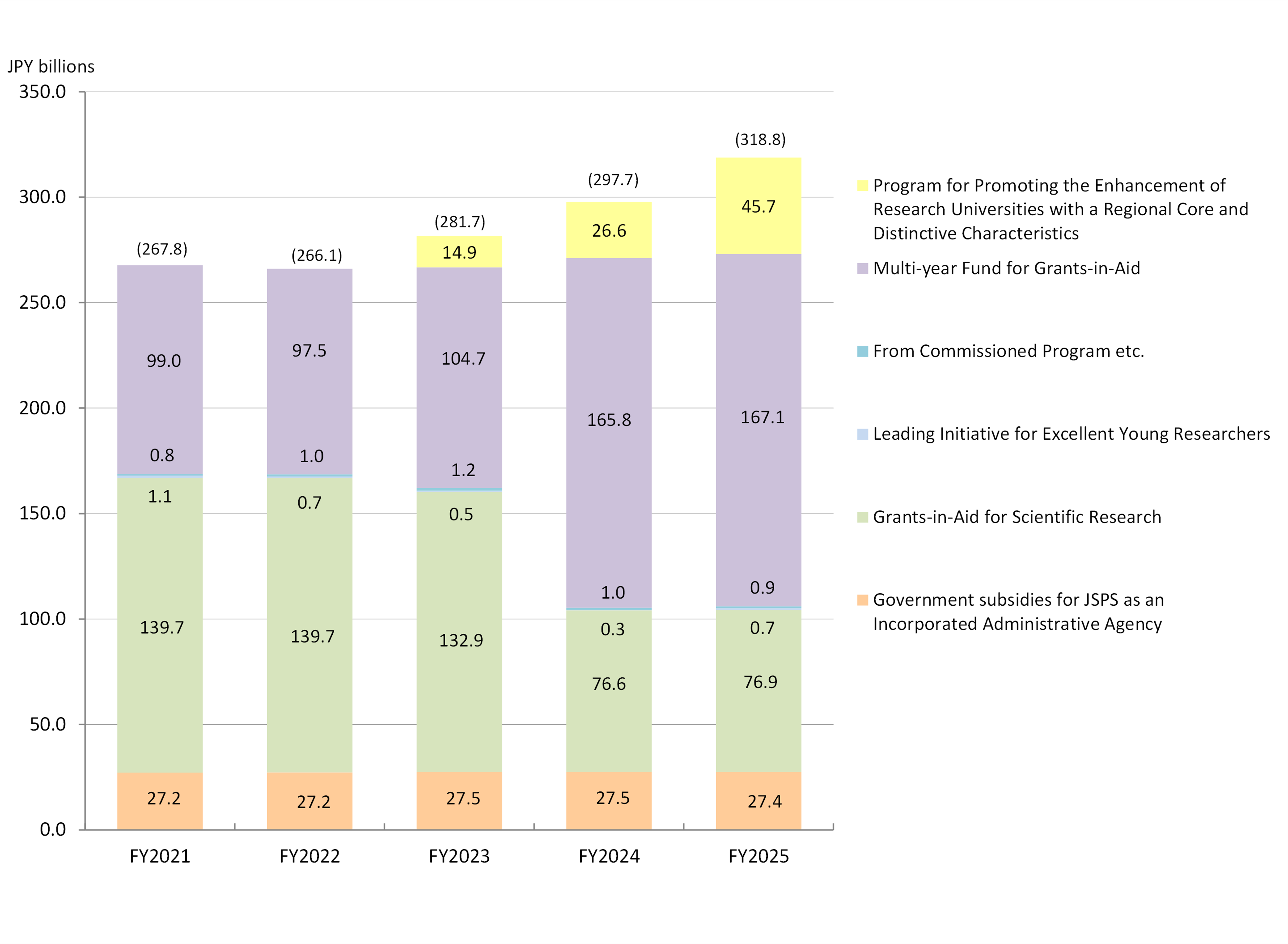 Budget｜Organization｜Japan Society for the Promotion of Science