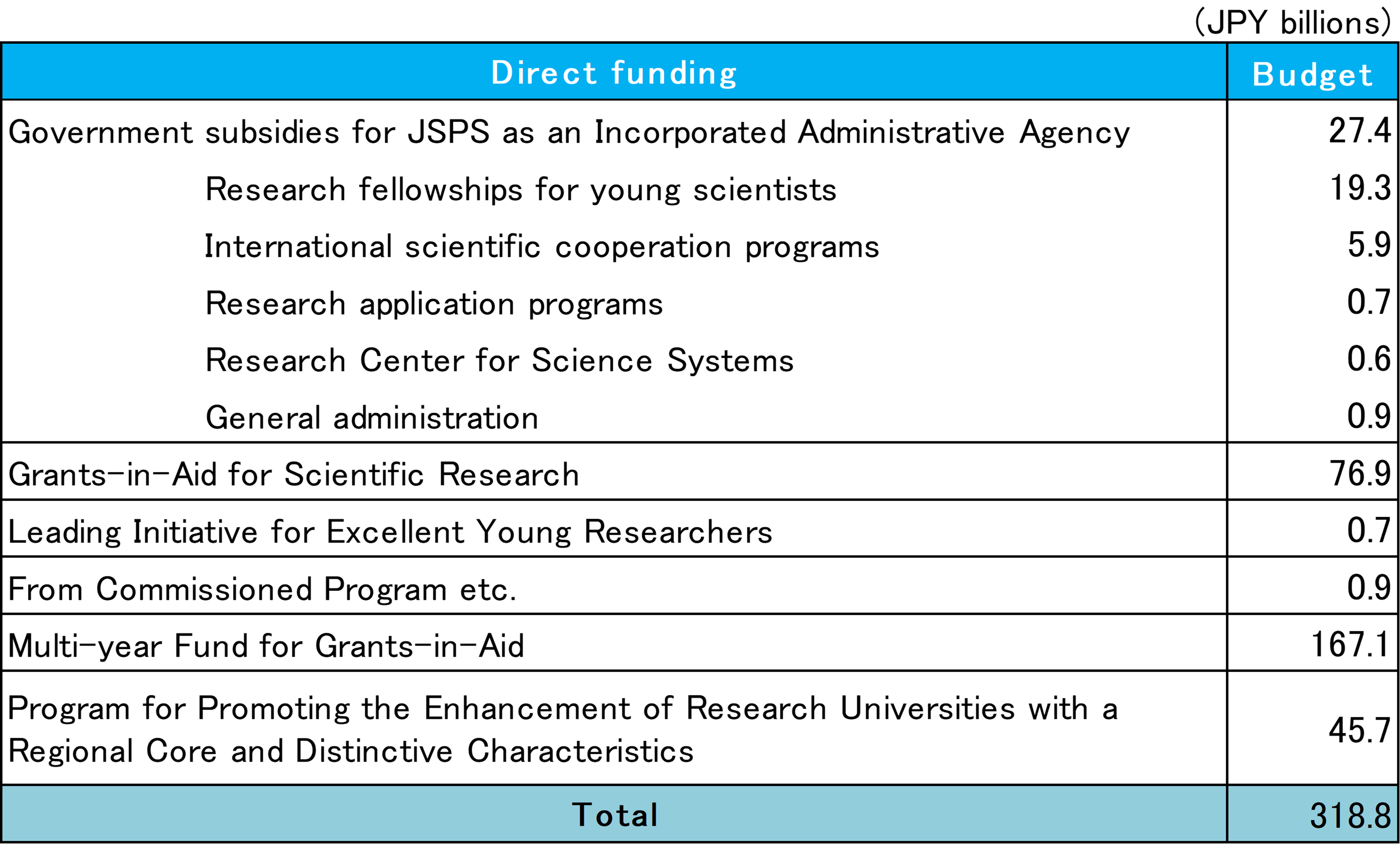 Budget｜Organization｜Japan Society for the Promotion of Science