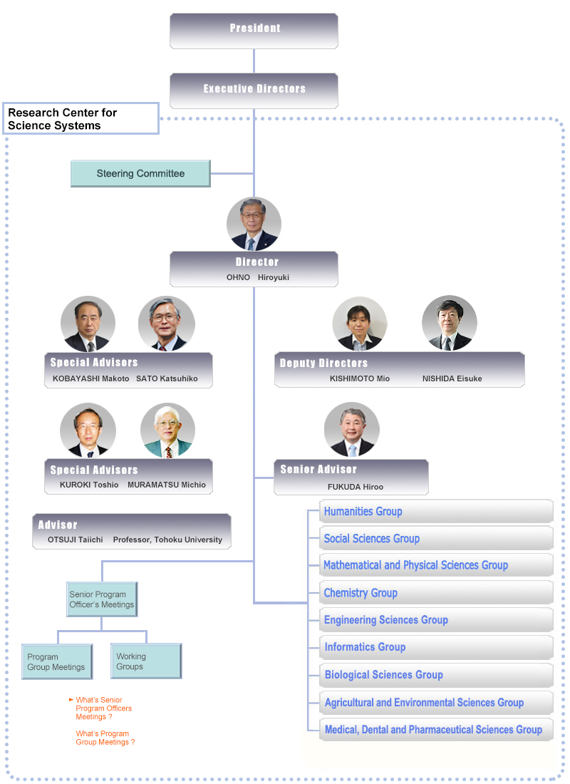 Organization | Research Center for Science Systems | Japan Society for ...